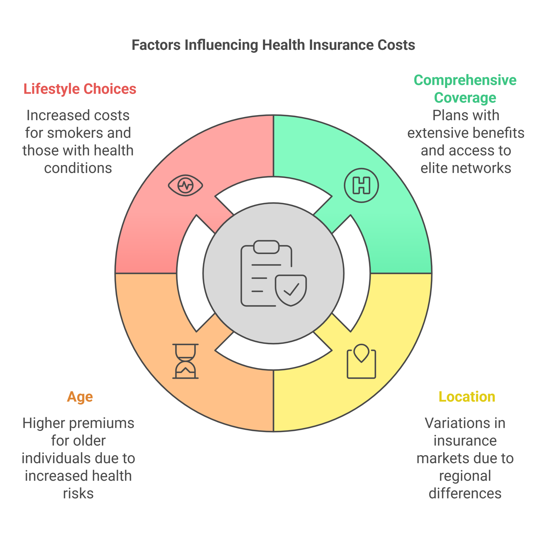What Is the Most Expensive Health Insurance?