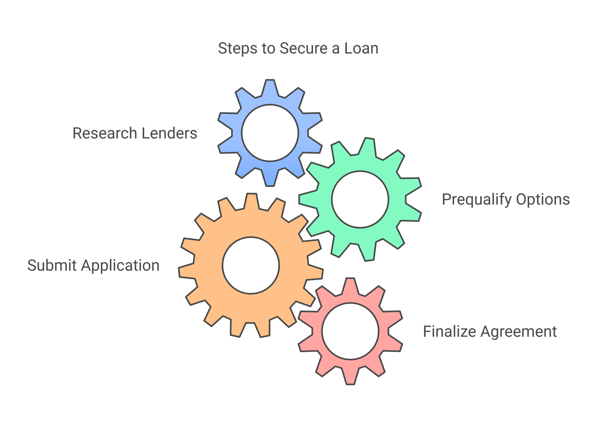 Secured Personal Loans Guide - Tips & Benefits (2024)